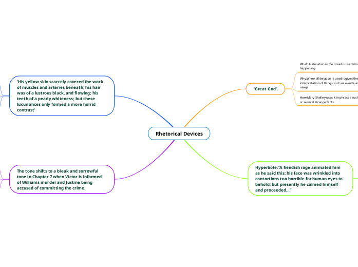 Rhetorical Devices Mind Map